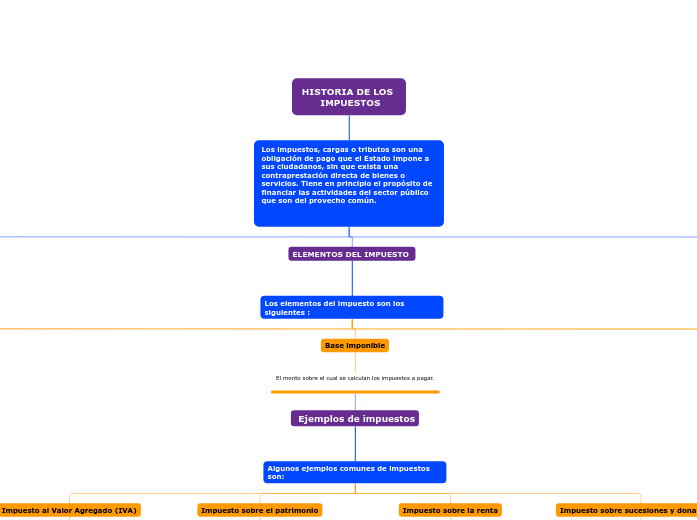 HISTORIA DE LOS IMPUESTOS - Mind Map